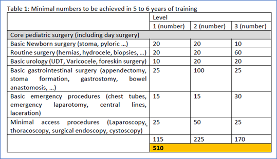 General or CORE Procedures | British Association of Paediatric Surgeons