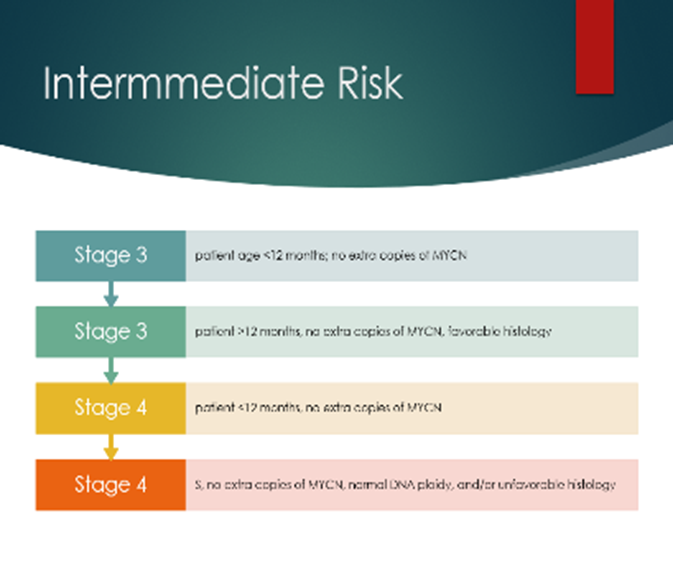 Intermediate risk | British Association of Paediatric Surgeons